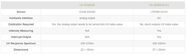 Waveshare DC3.3-5V 200nm-370nm Response Wavelength UV Detection Sensor ...