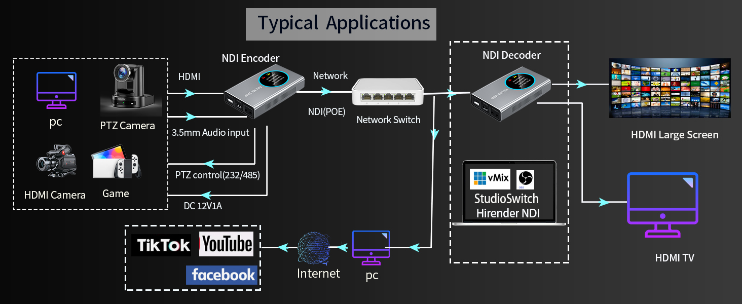Amazon.com: Full NDI Video Encoder Decoder, HDMI to NDI Converter ...