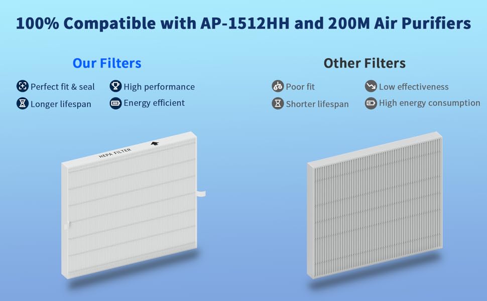 Amazon.com: 3-Pack Airmega AP-1512HH Filter Set Replacement for Coway AP-1512HH and 200M Air ...