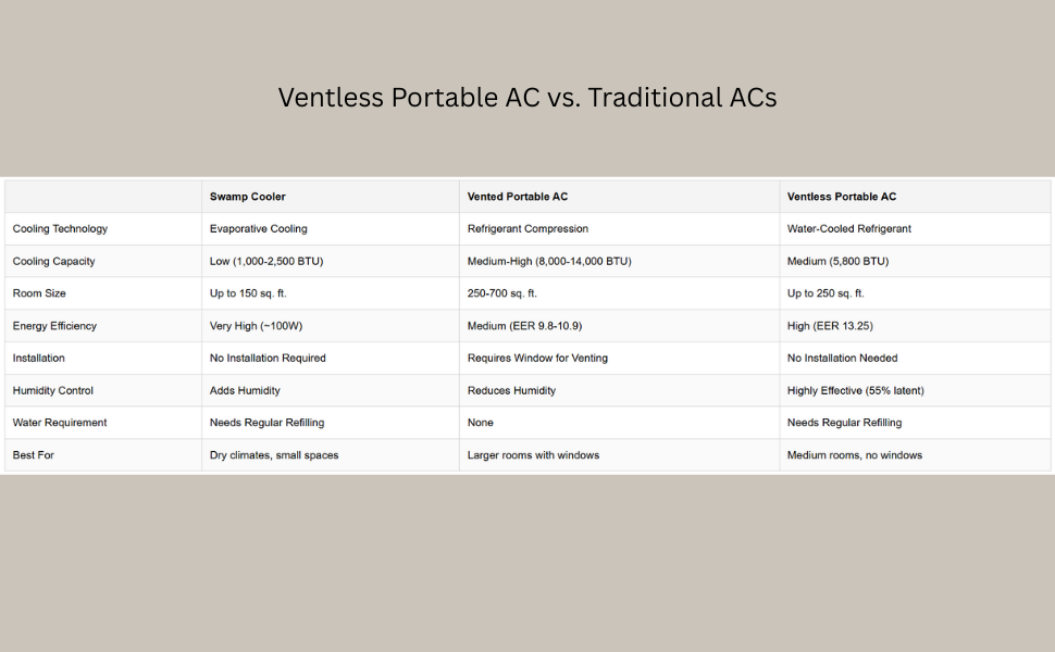 Amazon.com: Soleus Air 3-in-1 Vent Hose-Free Portable Air Conditioner with Integrated ...