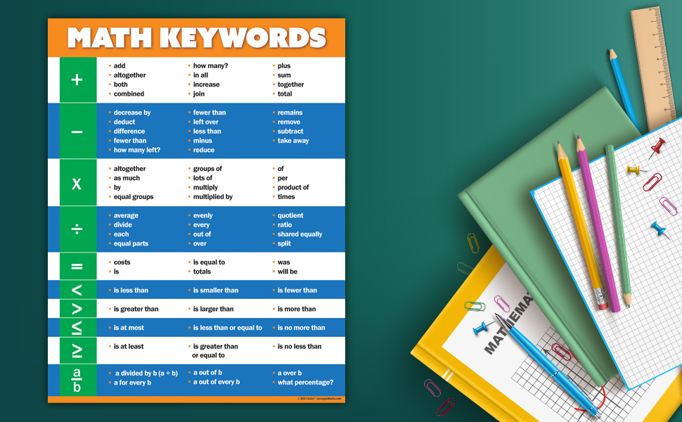 Amazon.com: Math Keywords Posters - Laminated, 17 x 22 inches - Math ...