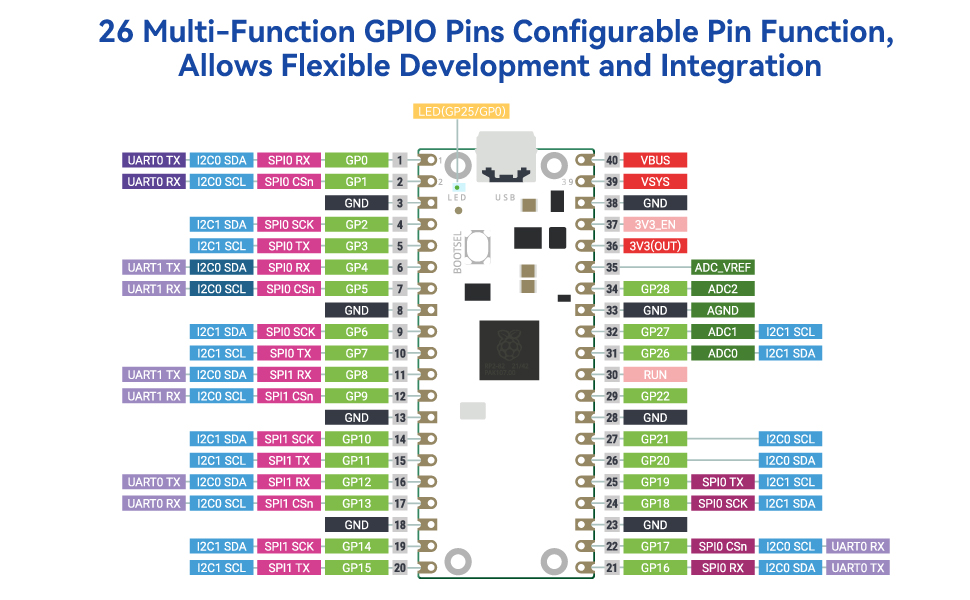 SunFounder Raspberry Pi Pico W Ultimate Starter Kit with Detailed Online tutorials, Project 117 ...