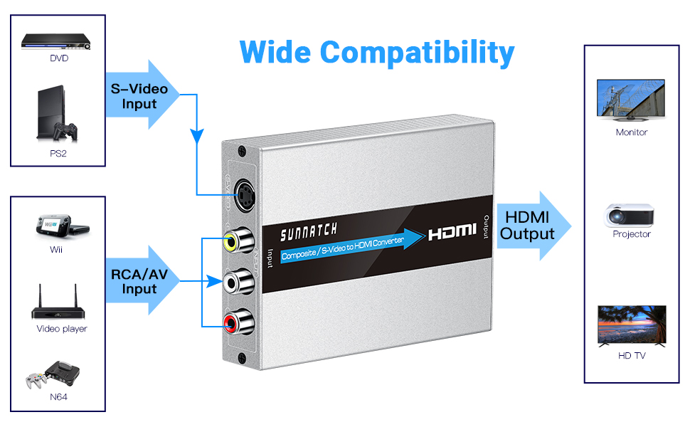 SUNNATCH RCA S-Video to HDMI Converter, Composite AV CVBS Adapter, Audio in HDMI Out for N64/DVD ...