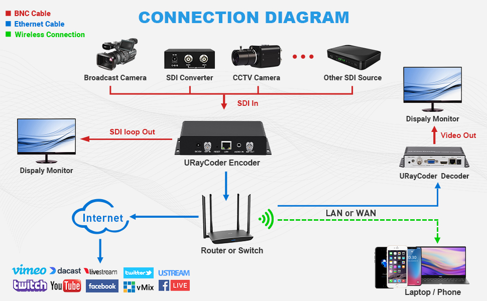 URayCoder HEVC H.265 H.264 SD HD 3G SDI to IP Encoder Video Live ...