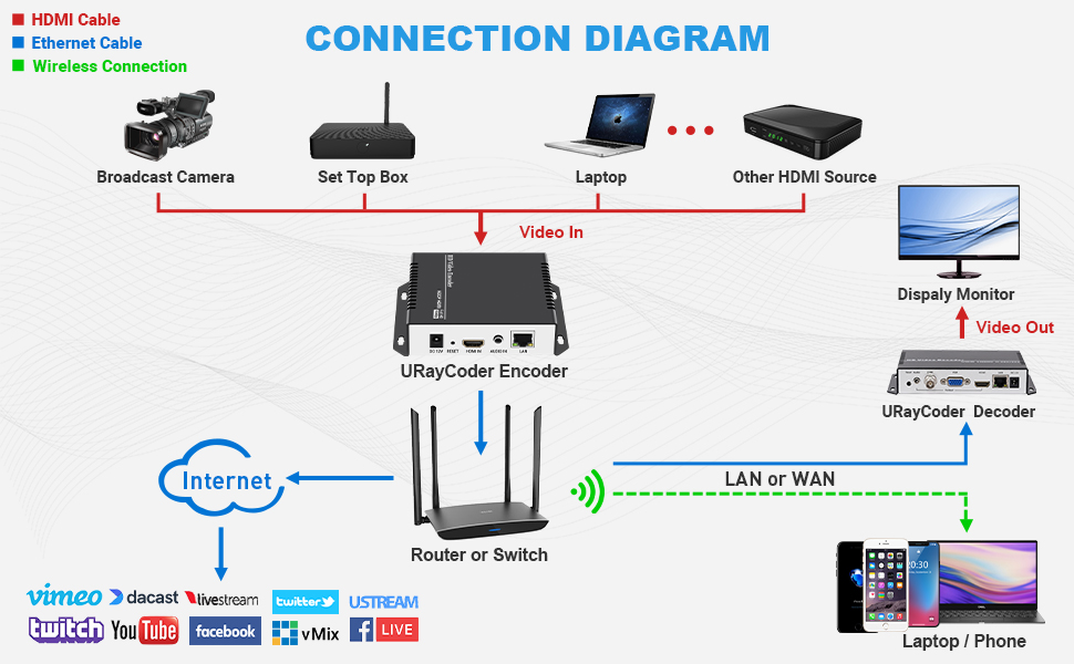 Amazon.com: URayCoder H265 H264 4K HDMI Video Streaming Encoder IPTV ...