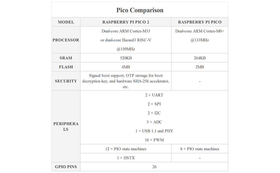 Pico 2 Kit With Color Pre Soldered Header Compatible With