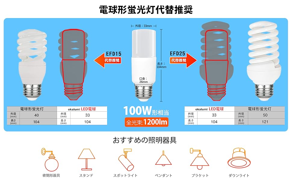 Amazon | 【E26】LED電球 T形タイプ 口金直径26mm 100w形相当 昼光色相当 全光束1200ルーメン (7.3W) 電球形蛍光灯 EFD25/15代替 密閉器具対応 2個 ...