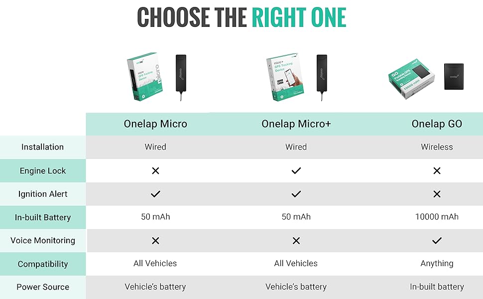 Onelap Micro - Hidden Water Resistant Wired GPS Tracker for Car, Bike, Bus,Truck etc with 12 ...