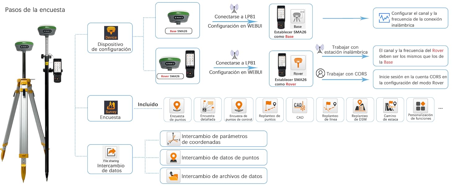 SMAJAYU GPS RTK Equipo DE TOPOGRAFÍA Incluye Receptor RTK, Base y móvil, Topografía estática ...