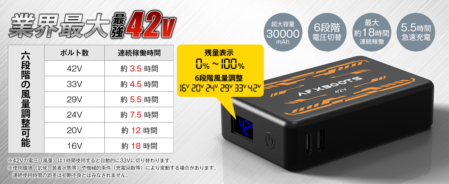 Amazon.co.jp: 【2025最新型 42V業界超高出力 30000mAh 192L/S】AFXBOOTS ファンバッテリーセット ファン付きベスト用 6段階風量調節 PSE認証済 ...