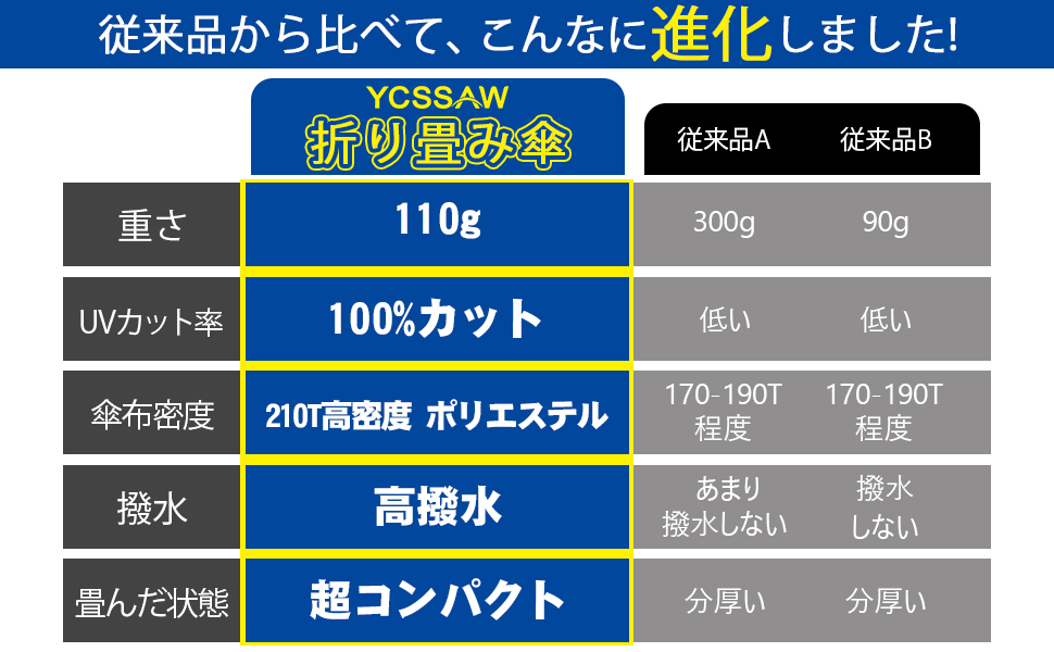 Amazon | 【JIS規格 超軽量カーボン傘 110gから】日傘 おりたたみ傘 超軽量 UVカット率 100% 折りたたみ 軽量 晴雨兼用 折りたたみ傘 メンズ レディース 遮光 遮熱 超 ...