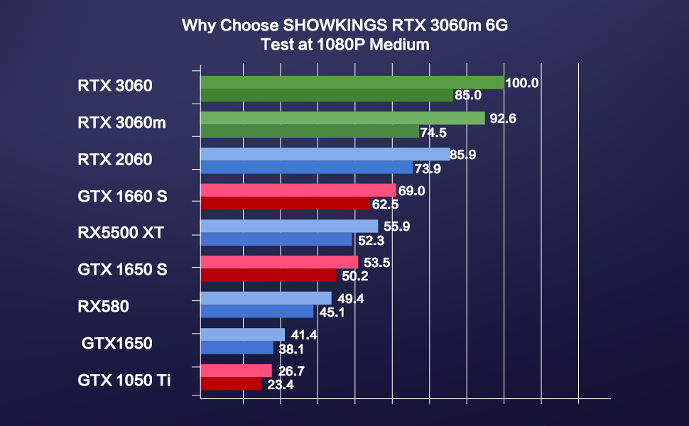 Amazon.com: SHOWKINGS GeForce RTX 3060m Graphics Card, 6GB GDDR6 192bit Video Card for Gaming ...