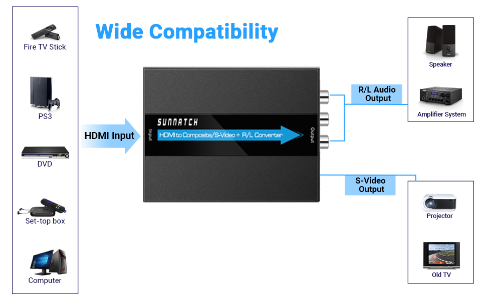 SUNNATCH HDMI to RCA(S-Video/Composite/AV/CVBS) Converter with S-Video + RCA Cables : Amazon.ca ...