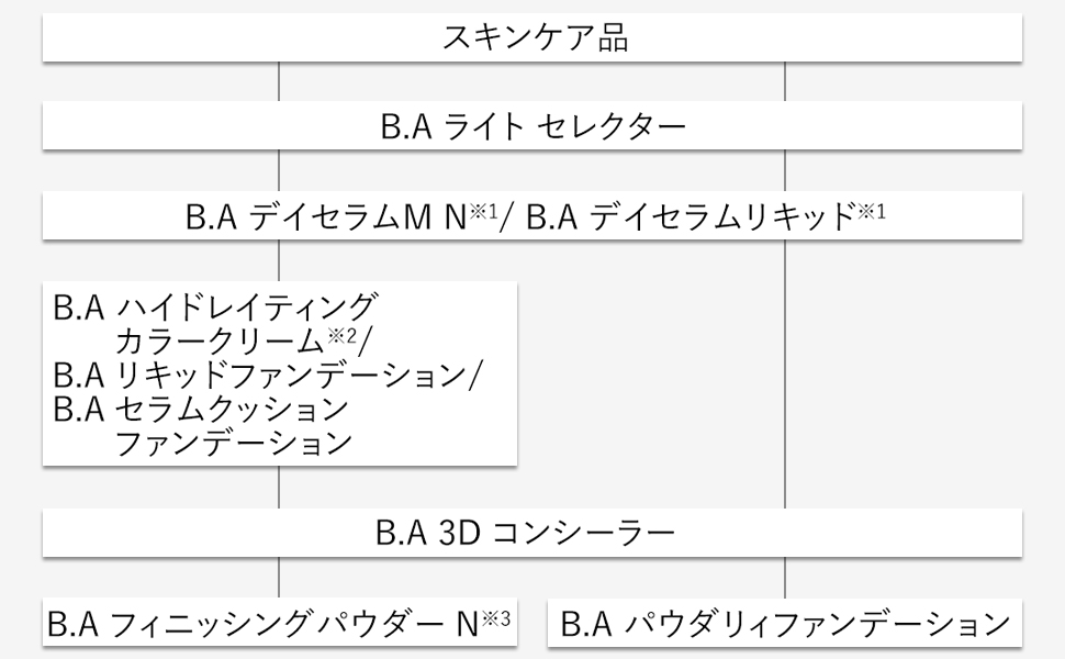 Amazon.co.jp: ポーラ B.A 3D コンシーラー 01 ブライトアップベージュ 12g : ビューティー