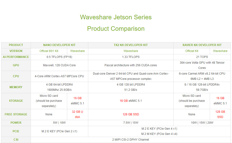 Amazon.com: Waveshare Jetson TX2 NX Development Kit Deep Learning and Edge Computing : Electronics