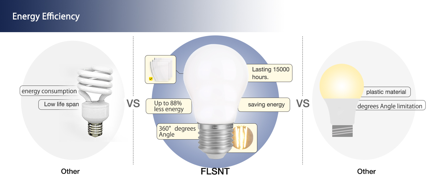 FLSNT A15 LED Edison Bulbs 60W Equivalent with White Glass, Dimmable E26 LED Bulbs for Pendant ...