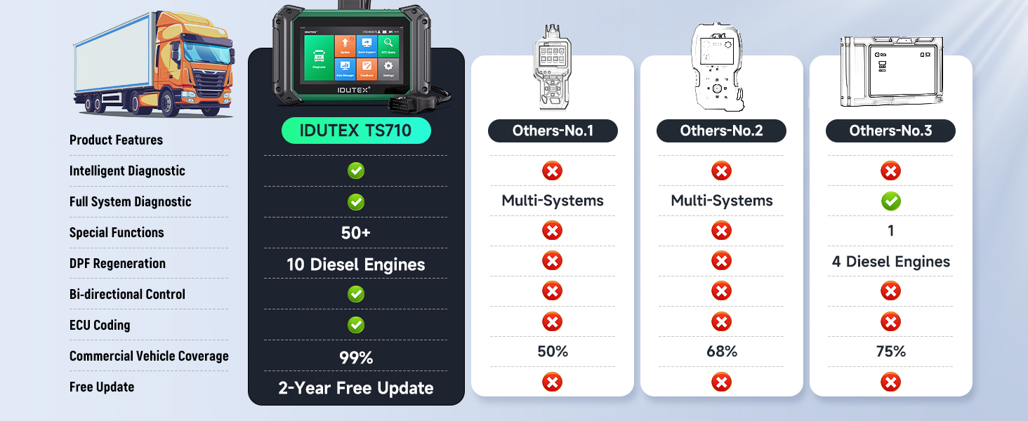 Amazon.com: TS710 Heavy Duty Truck Scanner, 2025 Truck Scan Tool with DPF Regeneration, 42 ...