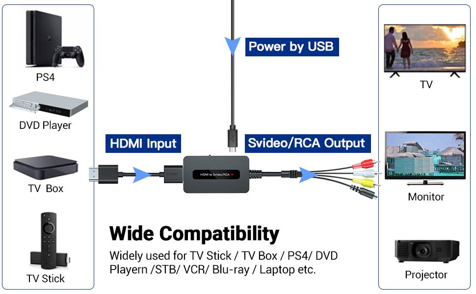 HDMI to SVideo RCA Converter With Composite CVBS Adapter for PS3/PS4/DVD/STB/Amazon Fire TV ...