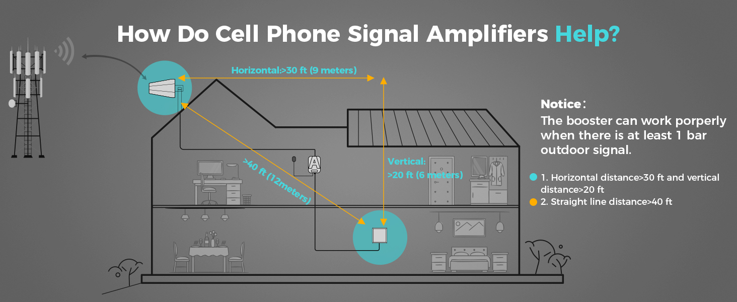 Cell Phone Booster for House Boost 5G 4G LTE up to 5000 Sq.Ft,Cell ...