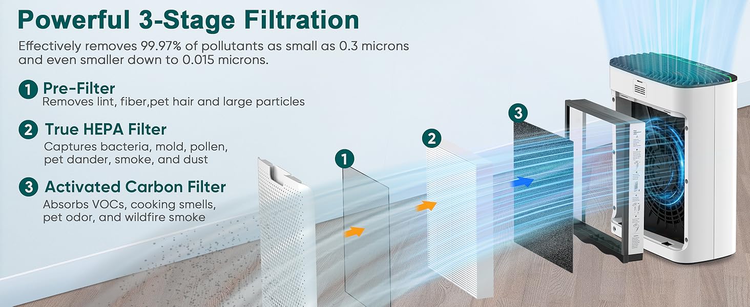 Jafända Purificador de Aire HEPA, Air Purifier con Aromaterapia para Casa, Filtro de Aire ...
