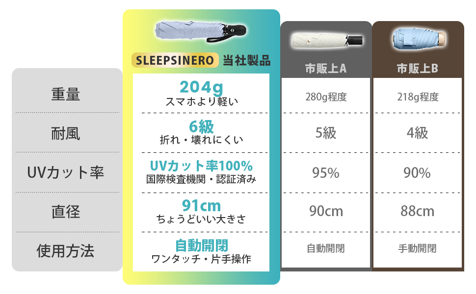 Amazon | 【194g超軽量・風に強い高強度アルミ製傘骨】 日傘 uvカット 折り畳み 【UPF50＋認証済み・ワンタッチ自動開閉・錆が発生しにくい】 折りたたみ傘 遮光遮熱 撥水耐風 ...