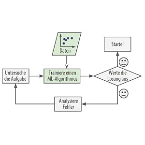 Praxiseinstieg Machine Learning mit Scikit-Learn, Keras und TensorFlow ...