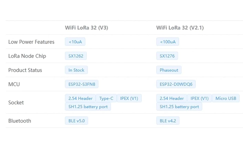 Amazon.com: Heltec WiFi LoRa 32 V3 Development Board 902-928MHz with ...