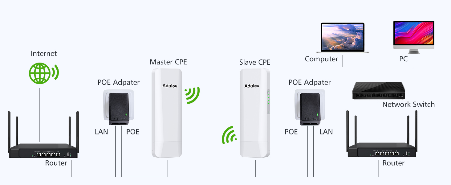 Wireless Bridge, AdaLov 5KM 5.8G Gigabit Outdoor CPE with 1000Mbps Ethernet Port,Point to Point ...