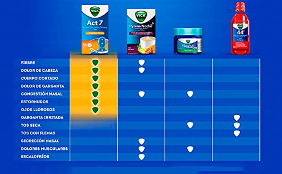 Vick Alivio en los Síntomas de la Gripe y Resfriado, para Congestión Nasal, Fiebre y Dolor de ...