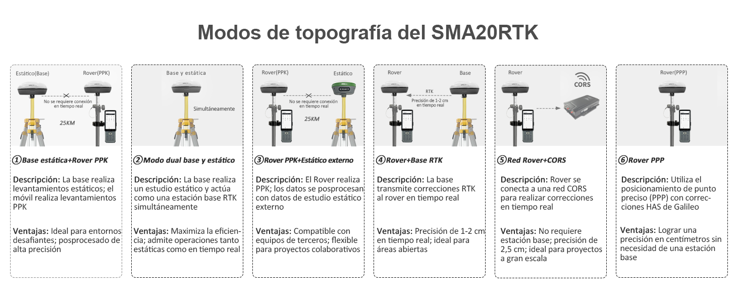 SMA20 RTK PPK GNSS Equipo de topografía de Tierra, Receptor RTK GPS con Rover & Base E600 ...