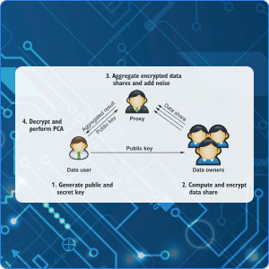 Privacy-Preserving Machine Learning: Chang, J. Morris, Zhuang, Di ...