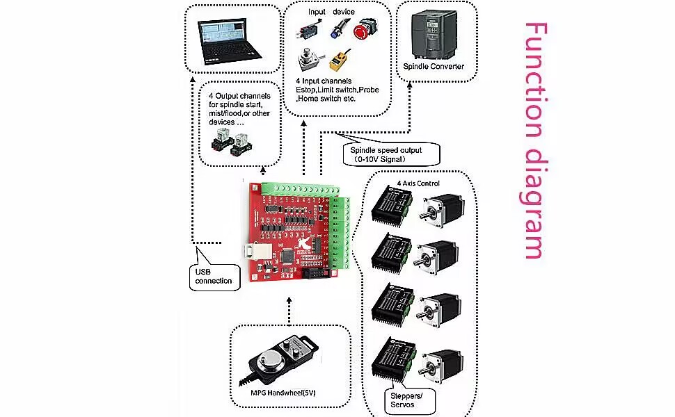Amazon.com : CNCTOPBAOS 4 Axis USB Mach3 Motion Control Card,Red 4-Axis ...