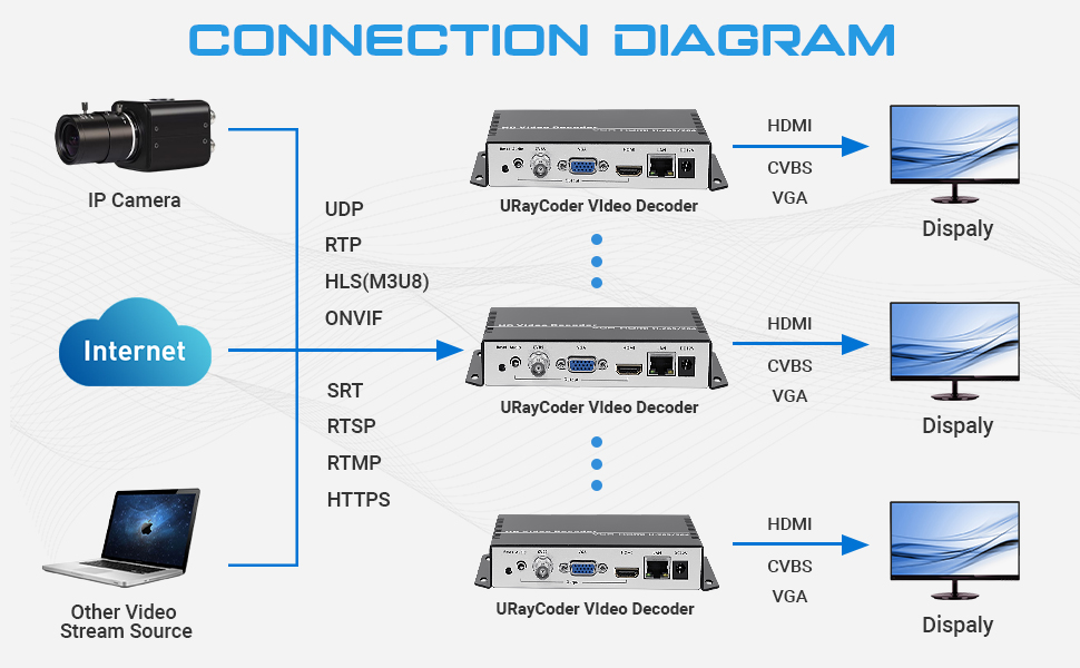 Amazon.com: URayCoder H.265 H.264 IP Video Decoder HDMI VGA CVBS Video ...