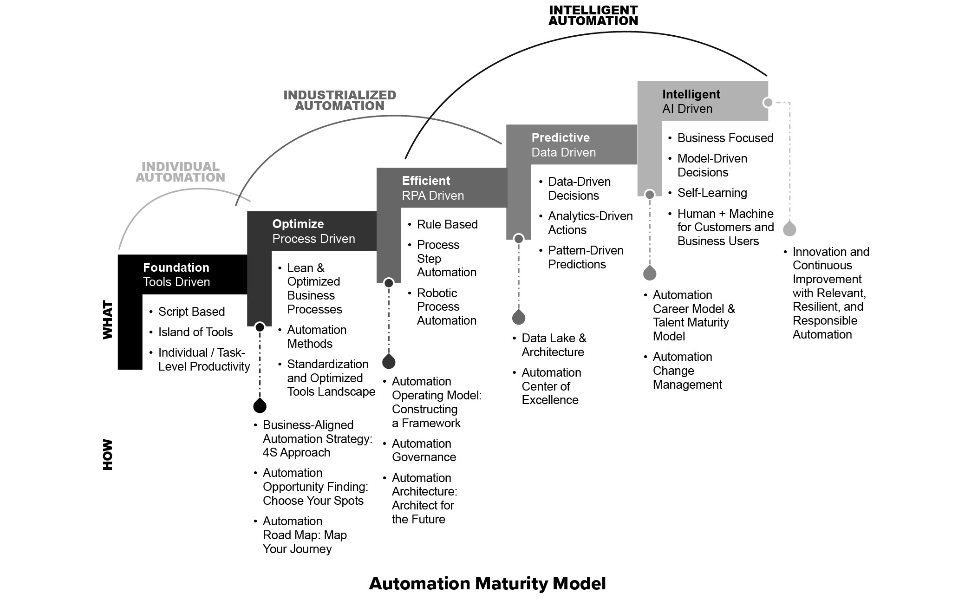 The Automation Advantage: Embrace the Future of Productivity and ...