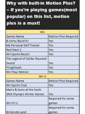 Amazon.com: Motion Plus Wii Controllers 2Packs with Nunchucks, Wii ...