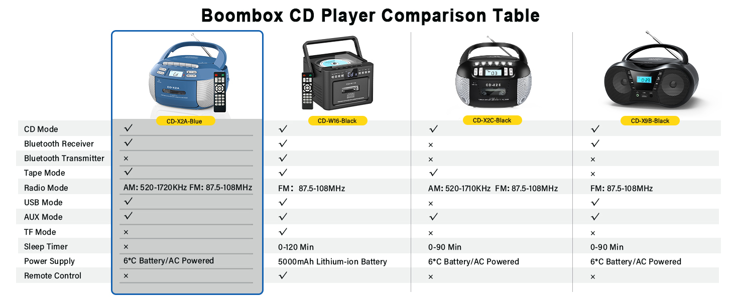 Amazon.com: Boombox CD Player & Cassette Player Combo, Boom Box and AM FM Radio with Bluetooth ...