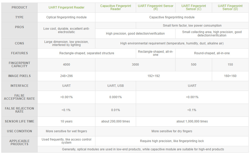 Amazon.com: waveshare Capacitive Fingerprint Reader Semiconductor ...