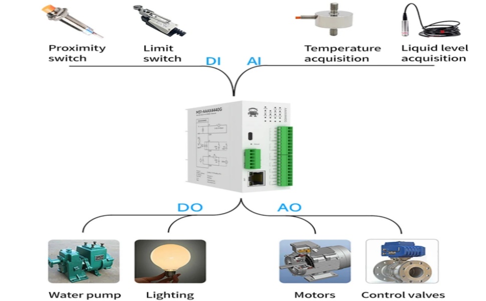 Amazon.com: 4DI+4AI+4DO Expansion Remote IO Module RS485 Ethernet CDSENET GAAAX4440 Analog ...