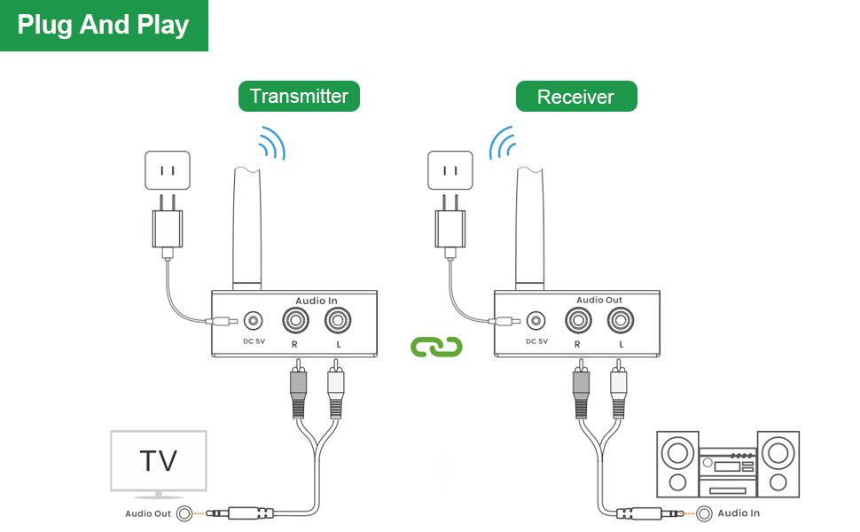 1Mii 3-in-1 2.4GHz Wireless Audio Transmitter and Receiver for TV, 20ms Ultra Low Delay RCA Out ...
