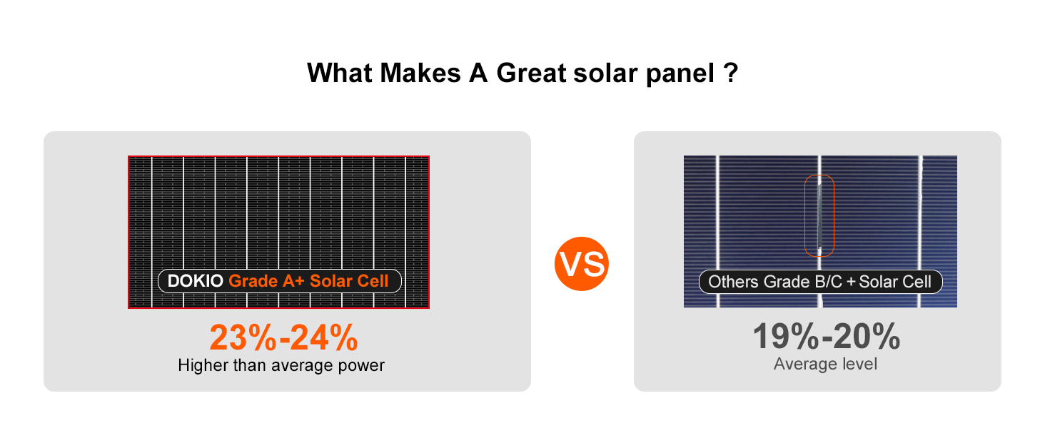 DOKIO Panneau Solaire 100W 18V Monocristallin Photovoltaïque pour charger la Batterie 12V ...