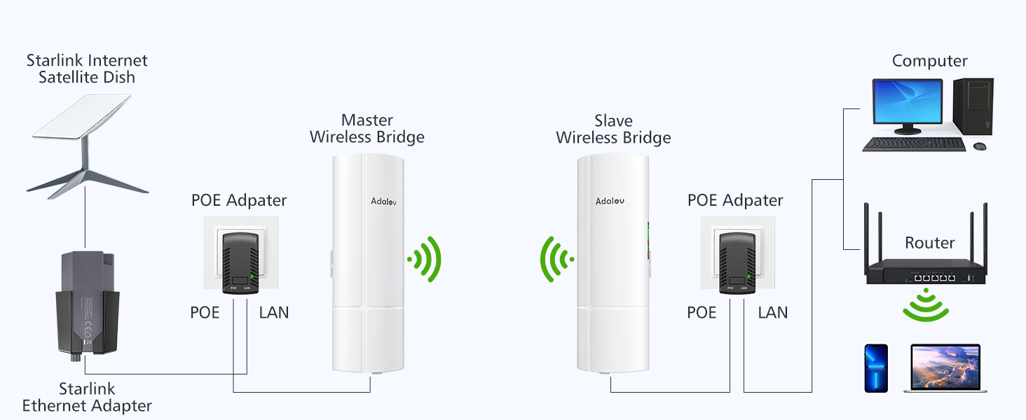 Amazon.com: Gigabit Wireless Bridge with Mounts,AdaLov Point to Point ...