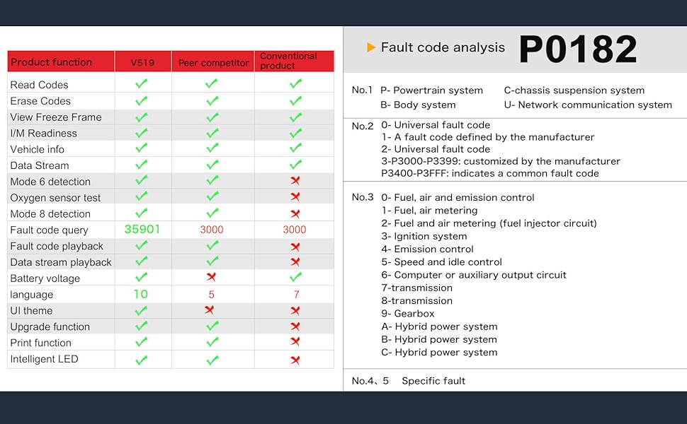 Amazon.com: V519 Scanner for Car Obd2 Multi-Functional Vehicle Fault ...