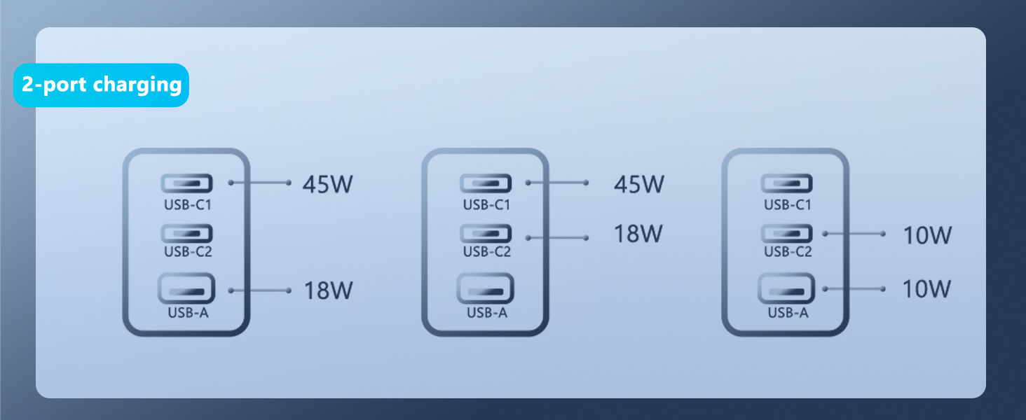 Amazon.com: Type C Fast Charging 65W USB C Charger GaN III,3-Port Foldable Wall Plug,with 6 Feet ...