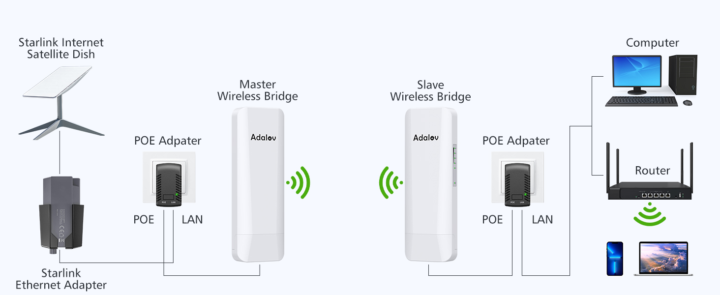 Amazon.com: Gigabit Wireless Bridges for Network Extend/Surveillance ...