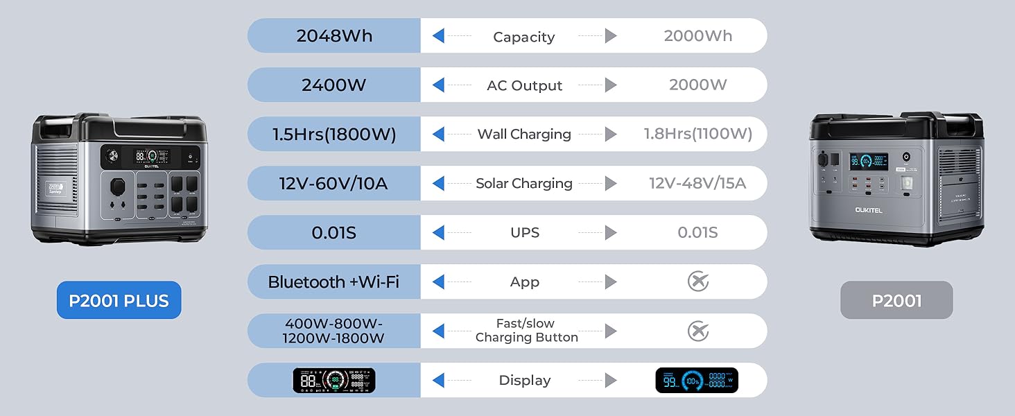OUKITEL P2001 Plus Tragbare Powerstation 2048Wh, Solargenerator mit LiFePO4 Akku 4 x 2400W ...