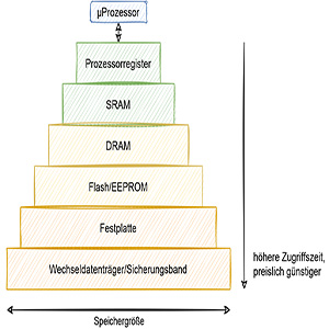 Embedded Systems mit RISC-V und ESP32-C3: Eine praktische Einführung in ...