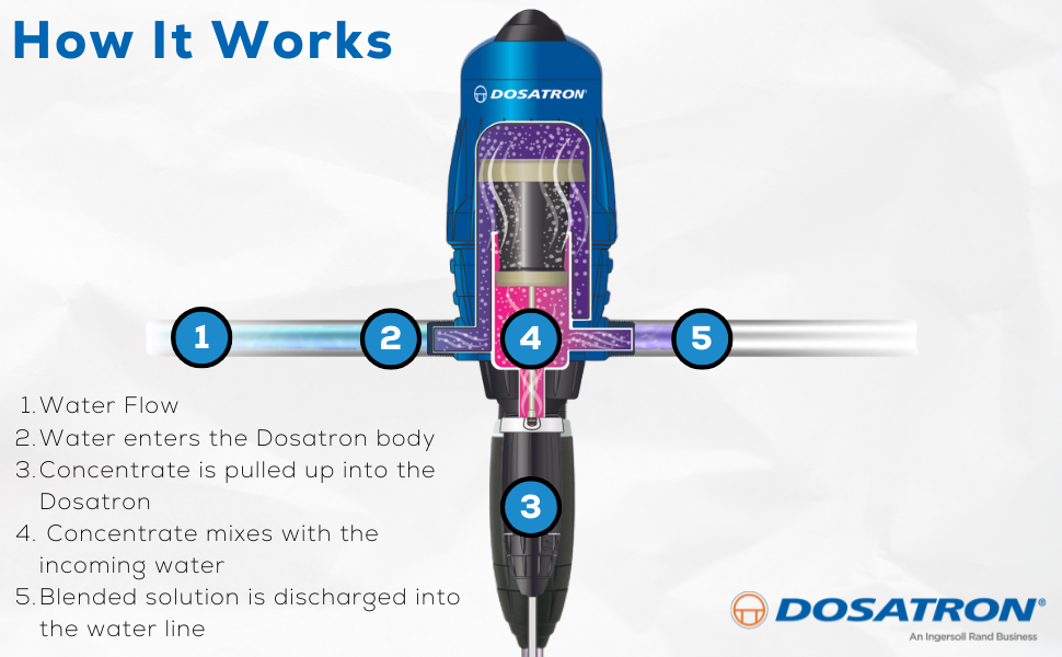 Amazon.com: DOSATRON D25RE2 D25RE2VFII Water-Powered Chemical Injector | 11 GPM | 0.2–2% ...