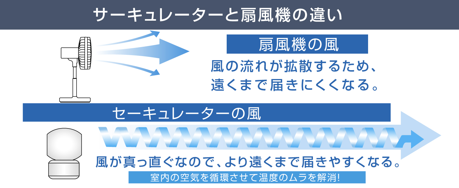 Amazon | Tobest HOME サーキュレーター 扇風機 3D首振り 18畳 上下左右首振り リビング扇風機 お手入れ簡単 3way 高さ調整可能 3段階風量調整 リモコン付き ...
