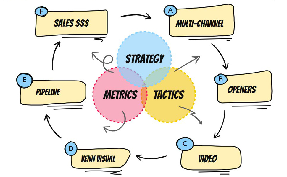 Sales Superpowers: A New Outbound Operating System To Drive Explosive Pipeline Growth (Justin ...
