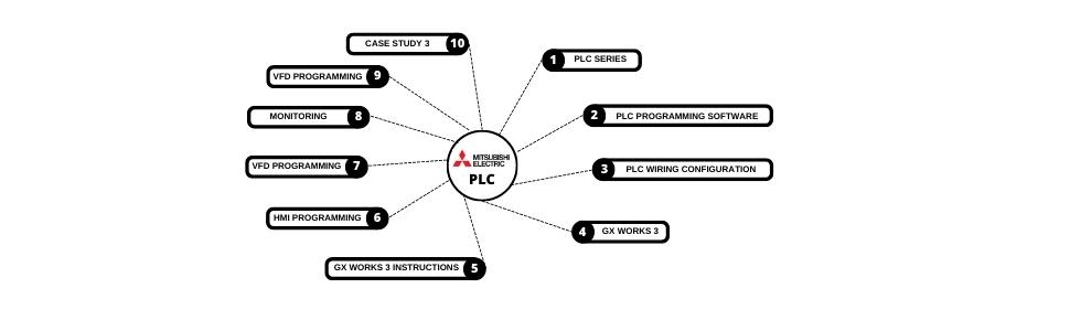 Learn everything about PLC programming: Practical lessons on Allen ...